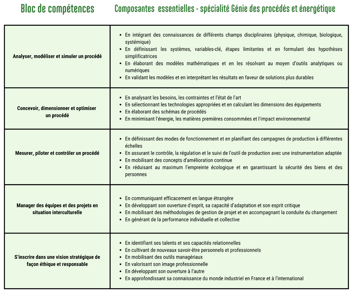 Cycle ingénieur Génie des procédés et Énergétique
